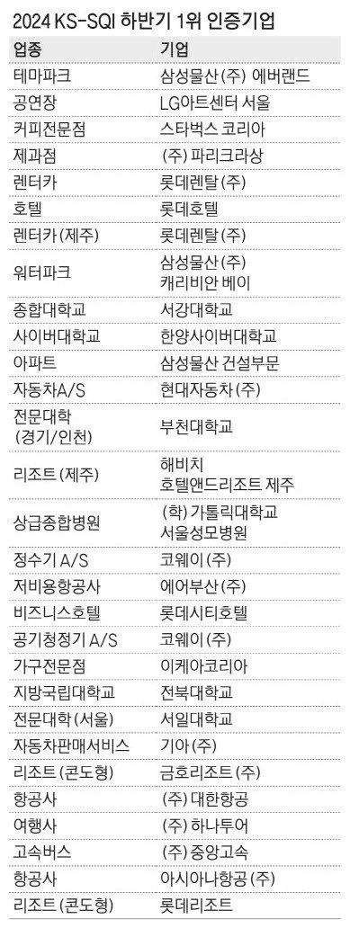 [표] 2024 KS-SQI 하반기 1위 인증기업 : 네이트 뉴스