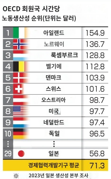 日노동생산성 OECD 31→29위…한국 33위·아일랜드 1위 : 네이트 뉴스