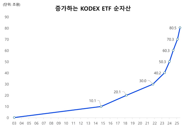 Samsung KODEX ETF nears $60 bn in AUM : 네이트 뉴스