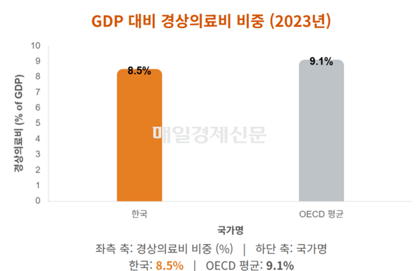 "韓 기대수명 83.5세로 OECD 평균보다 2년↑…자살률은 여전히 OECD 1위" : 네이트 뉴스