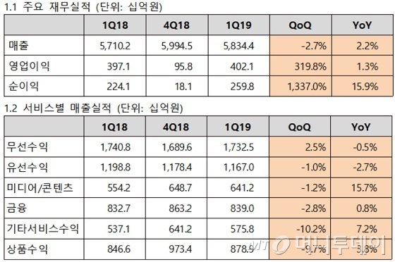 "미디어 힘" KT, 1Q 선방···영업익 전년比 1.3%↑(상보) : 네이트 뉴스