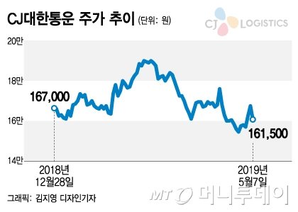 CJ대한통운, 1Q 부진한 수익성…증권가 GO or STOP : 네이트 뉴스