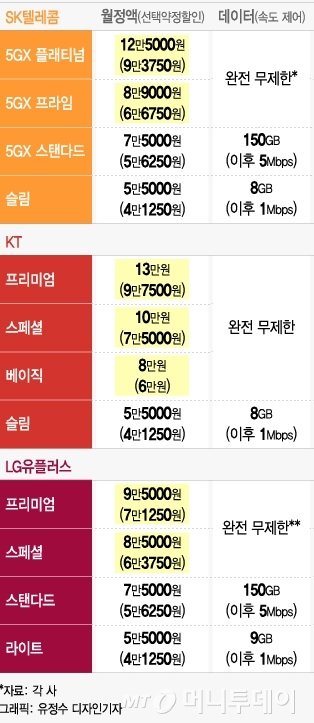 SKT·LGU+, 5G 데이터 무제한 연말까지··KT는 갤S10 지원금↓ : 네이트 뉴스