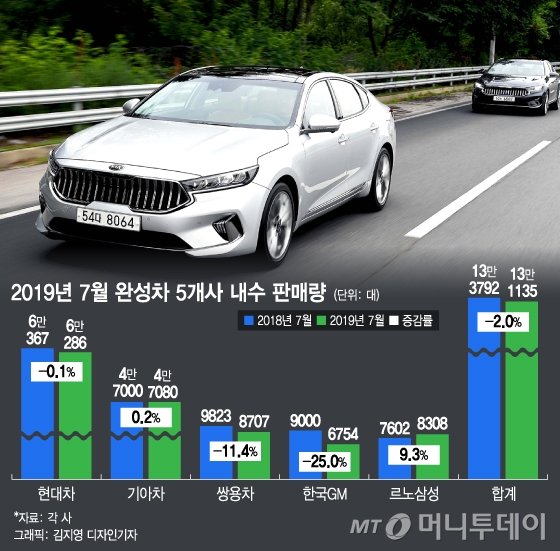 답답한 7월 車시장…신차 'K7프리미어·QM6' 통했다 : 네이트 뉴스