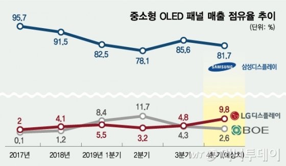 LGD, 스마트폰 OLED 점유율 中BOE 추월…실적개선 고삐 : 네이트 뉴스