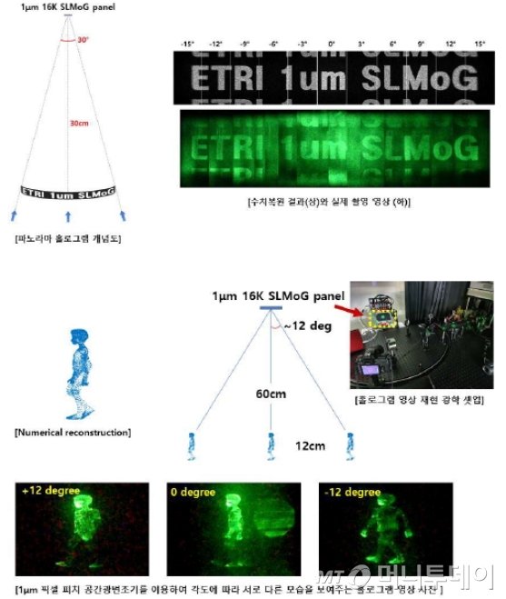 ETRI 홀로그램 기술, 세계 최대 디스플레이학회서 '최고상' 수상…국내 최초 : 네이트 뉴스