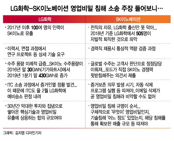 '공익' 살펴보는 美ITC…LG·SK 배터리 소송 새 변수되나 : 네이트 뉴스