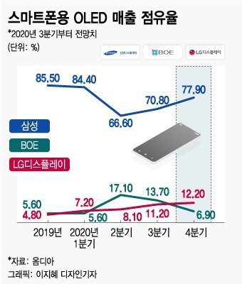 中BOE 아이폰 OLED 패널 공급 탈락…삼성-LGD '청신호' : 네이트 뉴스
