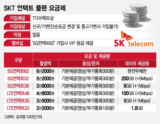 SKT 온라인요금제, 통신 요금제 흔드는 메기될까(종합) : 네이트 뉴스