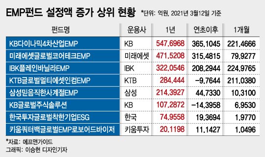 "몰빵보다 분산투자"…ETF 골라담는 EMP펀드 '뜬다' : 네이트 뉴스