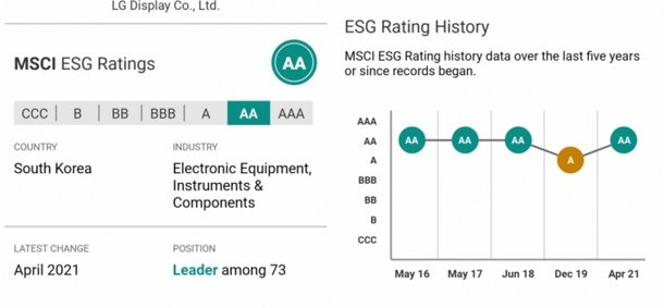 LG디스플레이, MSCI ESG평가서 AA 획득…업계 최고 수준 : 네이트 뉴스
