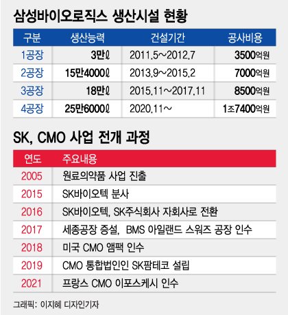 삼성 '증설속도' SK '공격적M&A'…韓백신허브 듀오의 CMO 전략 : 네이트 뉴스