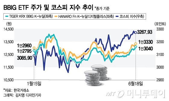 文 대통령도 물린 BBIG…여름부터는 다시 성장주 강세? : 네이트 뉴스