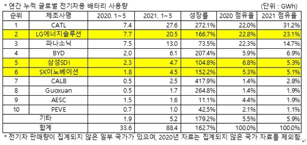 韓 배터리 100% 성장할 때 中 200%···CATL·LG '1·2위' : 네이트 뉴스