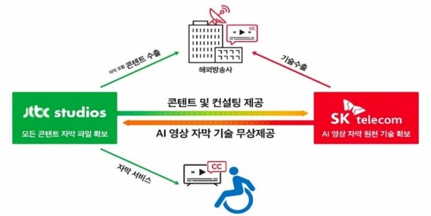 SKT-JTBC스튜디오, AI 영상 자막기술 공동 개발한다 : 네이트 뉴스