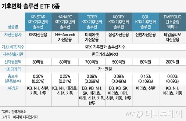기후변화솔루션ETF 6종 상장…친환경 투자열풍 잇는다 : 네이트 뉴스