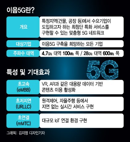 꿈의 5G로 신세계 연다…KCA '이음5G 확산' 첨병 역할 : 네이트 뉴스