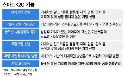 스타트업 신기술·신제품 흥할까 망할까…'스마트K2C'는 알고있다 : 네이트 뉴스
