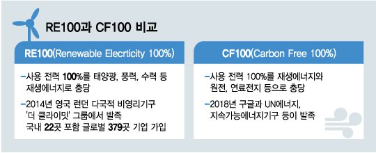 원전 비중 높인 韓, '힘겨운' RE100 대신 '현실적' CF100 뜬다 : 네이트 뉴스