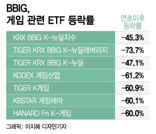 네·카오의 배신…"BBIG ETF 수익률도 -70%" 개미는 운다 : 네이트 뉴스
