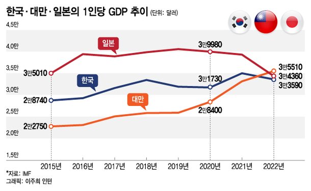 한국도 일본도 꺾은 대만…1인당 GDP 동아시아 1위 비결은? [차이나는 중국] : 네이트 뉴스