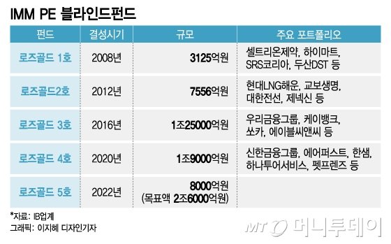 IMM PE, '로즈골드 5호' 펀드 1차 마무리…8000억 규모 : 네이트 뉴스