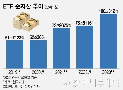 ETF 시장 100조 시대 열렸다…'거스를 수 없는 대세' ETF투자 : 네이트 뉴스