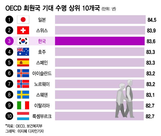 [더차트]韓 기대수명 83.6세, OECD 국가 3위…1위 국가는 어디? : 네이트 뉴스
