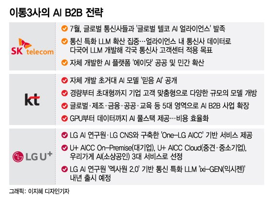 LGU+도 출사표…통신3사 'AI B2B' 시장서 붙는다 : 네이트 뉴스