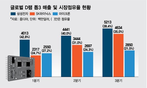 SK하이닉스, 3Q D램 점유율 역대 최대…1위 삼성과 4%p 격차 : 네이트 뉴스