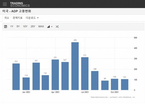 WTI 70弗 깨지고 10년물 국채 4.11%…美연착륙 활강 [뉴욕마감] : 네이트 뉴스