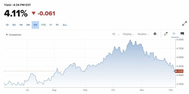 WTI 70弗 깨지고 10년물 국채 4.11%…美연착륙 활강 [뉴욕마감] : 네이트 뉴스