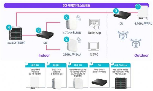 NIA, 전국 기반 '5G 특화망 테스트베드' 구축 : 네이트 뉴스