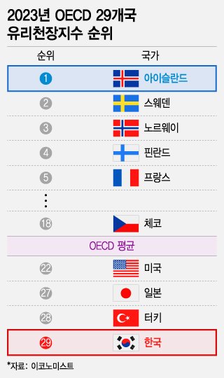 [더차트]여성이 직장생활하기 힘든 나라…8년째 한국 1등 : 네이트 뉴스