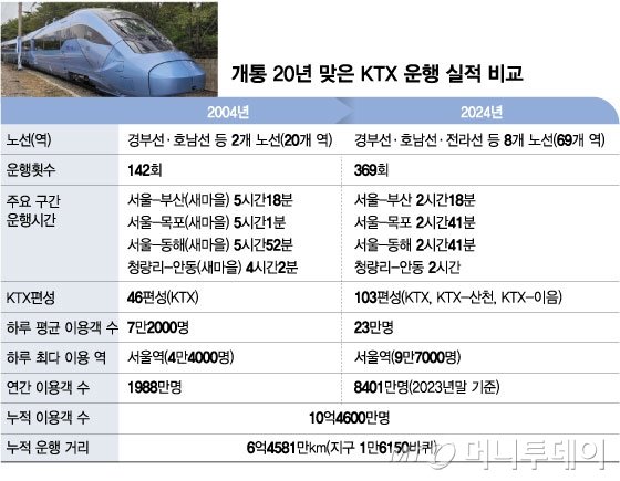 20년 된 KTX…10억명 탔고, 지구 1만6150바퀴 달렸다 : 네이트 뉴스