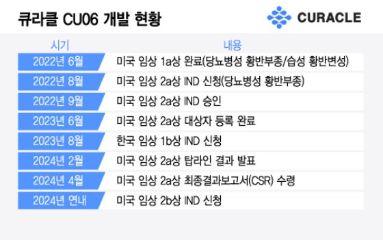 큐라클, CU06 美 임상 2b상 채비 본격화…세계 최초 먹는 안구藥 정조준 : 네이트 뉴스