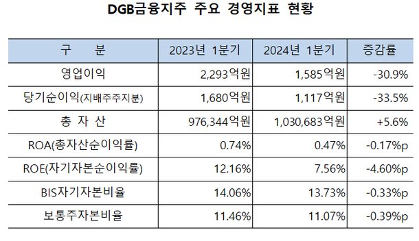 DGB금융, 1Q 순이익 33.5% 줄어든 1117억…부동산PF '직격탄' : 네이트 뉴스
