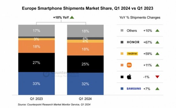 AI폰, 유럽도 홀렸다…삼성, 1Q 스마트폰 점유율 1위 재탈환 : 네이트 뉴스