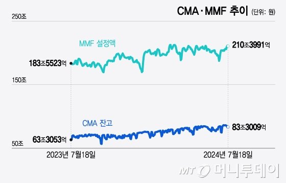 증시 흔들리니 갈 곳 잃은 대기자금…CMA·MMF 300조 육박 : 네이트 뉴스