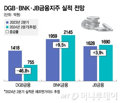 충당금에 엇갈린 지방지주 실적전망…DGB '쇼크' BNK·JB '미소' : 네이트 뉴스