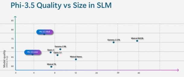 더 작고 효율적으로…MS, SLM '파이-3.5' 시리즈 출시 : 네이트 뉴스