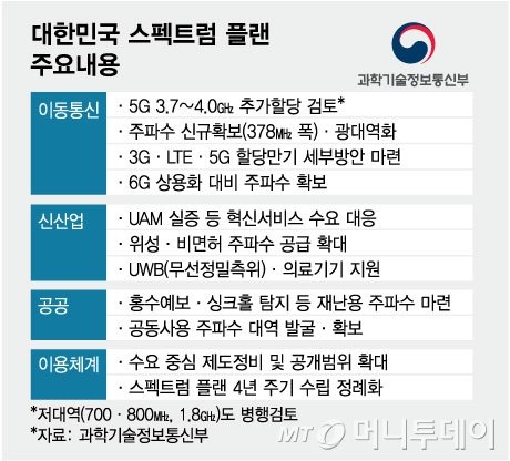 5G 주파수 추가할당 검토…6G·UAM 준비도 시동 : 네이트 뉴스
