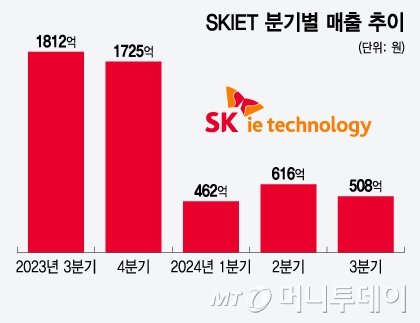 SK이노의 '아픈 손' SKIET…"새 고객사 확보가 필요" : 네이트 뉴스