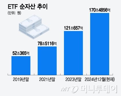 ETF시장 170조 돌파…올해도 40% 폭풍성장 : 네이트 뉴스
