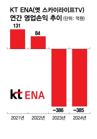 "제2의 우영우 발굴 시급"…KT ENA '2년 적자' 사명 바꾸고 새출발 : 네이트 뉴스