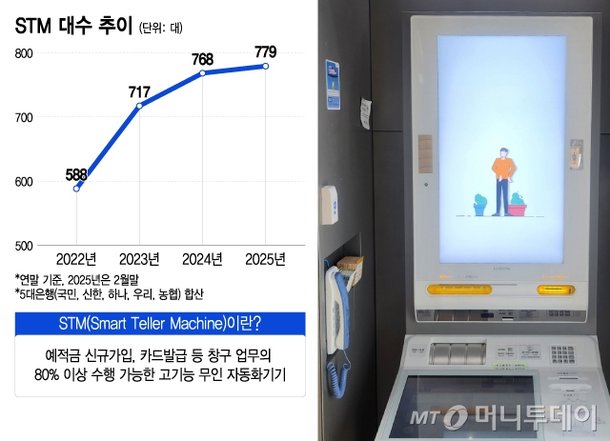 우후죽순 생긴 은행 STM, 소비자는 "몰라요"…관리도 미흡했다 : 네이트 뉴스