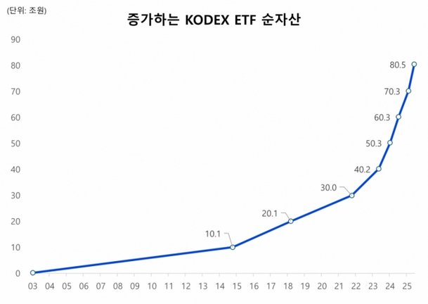 업계 1위 KODEX ETF 순자산 80조 돌파…4개월 만에 10조↑ : 네이트 뉴스
