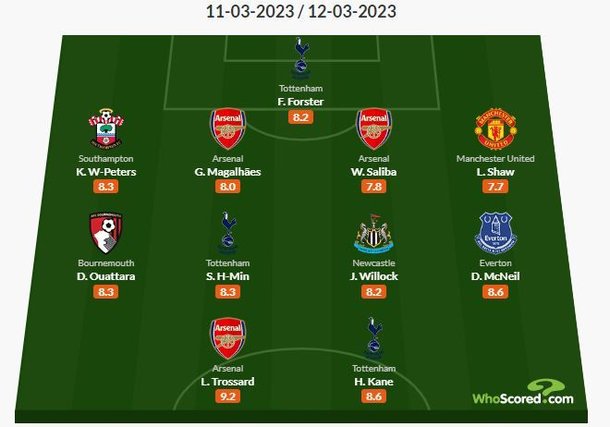 EPL 통산 99호골 손흥민 '이주의 팀' 포함…토트넘 '최다 배출' : 네이트 스포츠