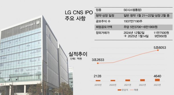 HD현대마린솔루션 닮았네…LG CNS 상장 기대감↑ : 네이트 뉴스