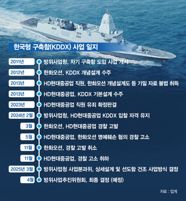 방사청, KDDX 사업방식 결론 못 내…'이례적' 분과위 재개최 : 네이트 뉴스